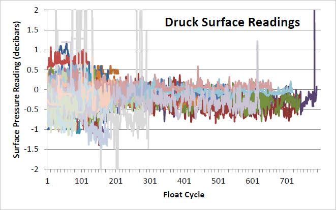Comparison of Argo float pressure sensor performance: Druck versus Kistler